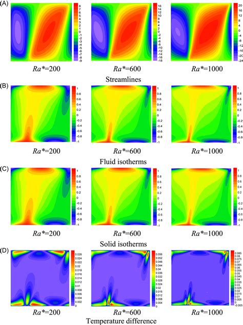 Solutions Of Streamline Contour Lines Of Both Phases And Temperature