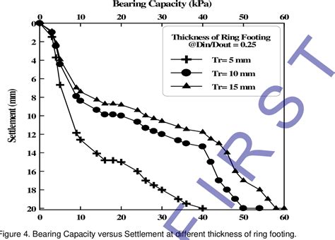 Figure 4 From Evaluation Bearing Capacity Of Ring Footings On Reinforced Loose Sand Semantic