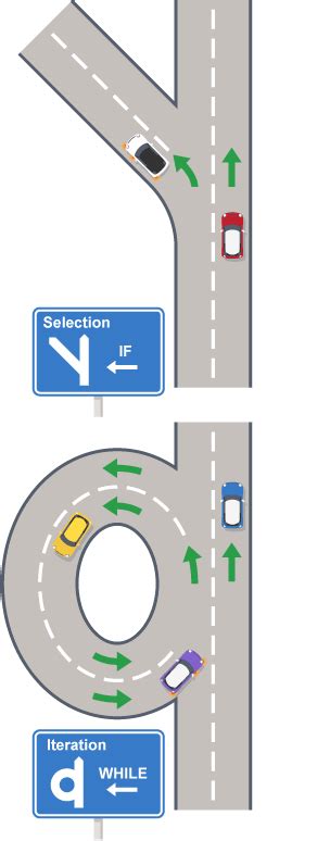 Conditions And Counters Iteration Ks3 Computer Science Revision Bbc Bitesize