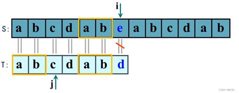 Bf算法与kmp模式匹配算法（画图详解，c语言实现）bf匹配 Csdn博客