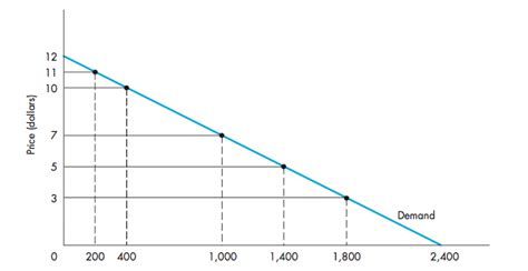 Solved Use The Graph To Answer The Following Questions 1