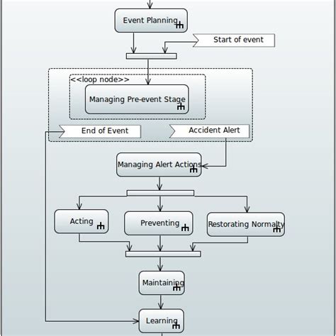 Crowd Managing Sysml Activity Diagram Download Scientific Diagram