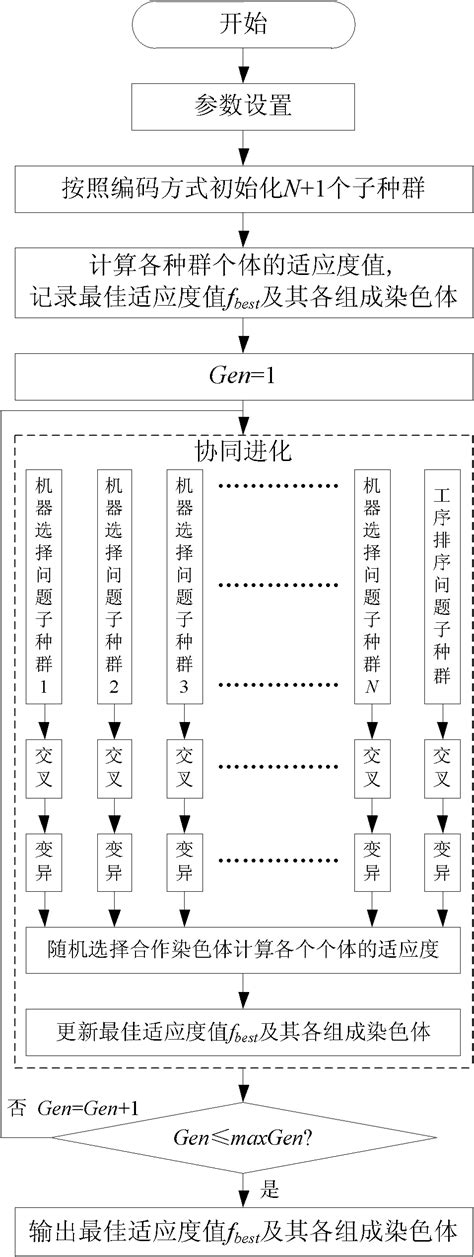 Flexible Job Shop Scheduling Method Based On Multi Species Coevolution