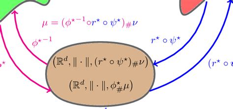 Illustration Of The Preserving Measure Mappings Between The Mm Spaces Download Scientific