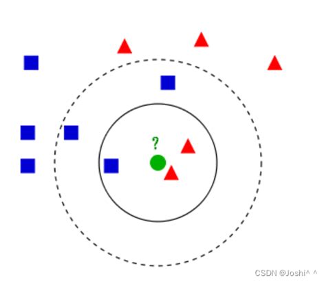 机器学习——k 近邻算法（学习记录）以下算法是补全该算法 输入期望近邻数kn个对象的数据集。 输出待检测样本的 Csdn博客
