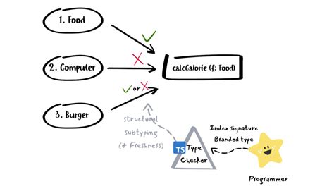 Typescript 타입 시스템 뜯어보기 타입 호환성