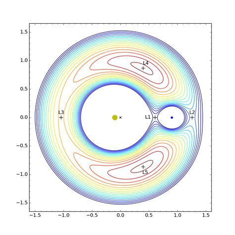 Lagrange Points Redux All This