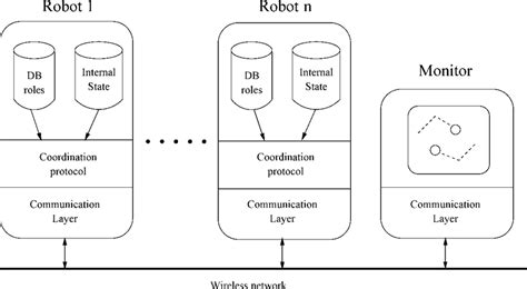 system architecture for robot coordination download scientific diagram