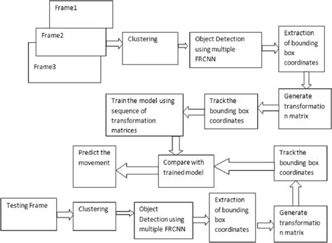 Architecture Of The Proposed Method Download Scientific Diagram