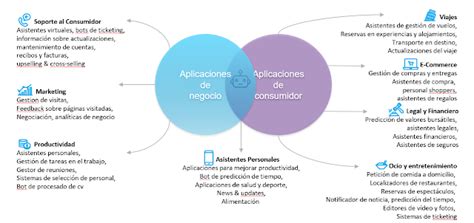 Crea Un Chatbot Meteorológico En Nodejs Con Microsoft Bot Framework