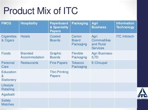 Product Mix Of Itc