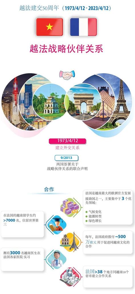 越南与法国建交50周年双边战略伙伴关系日益深化和全面发展 Mega Story