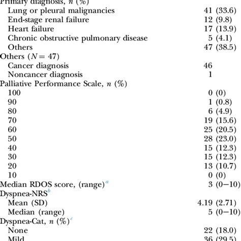 Rdos Score Cutoff To Identify Patients With Moderate And Severe Dyspnea