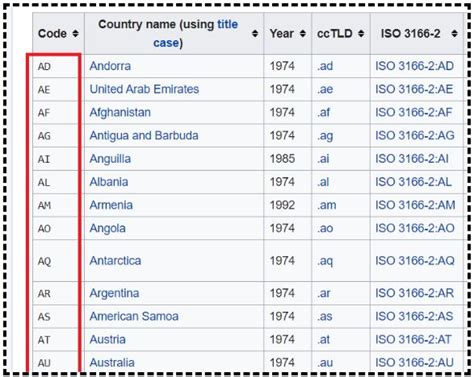 Iso Country Codes Iso3166 Continent Codes And Cctlds