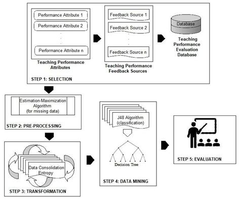 Teacher Brand Model Using Multisource Feedback Download Scientific Diagram