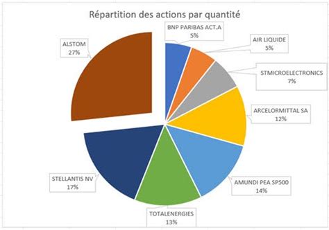 Excel Créer Un Graphique Secteur Db Formation