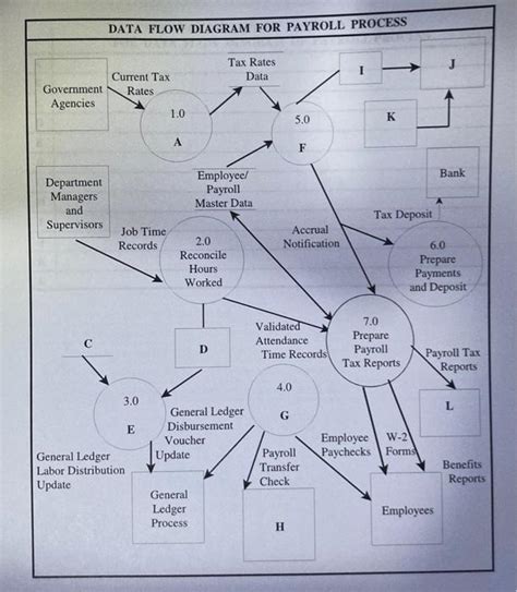 Solved Attached Is A Level Data Flow Diagram Of A Payroll Chegg Com