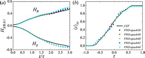 Figure 7 From Fourier Neural Operator For Large Eddy Simulation Of Compressible Rayleigh Taylor