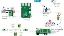 Touchless Smart Waste Management With Raspberry Pi Robomanthan Shop