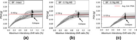 IDA And D IDA Curves Of Bare Frame And Collapse Limit State Points A Download Scientific