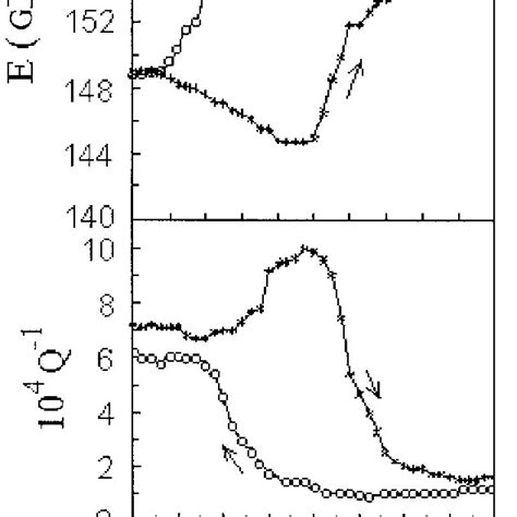 Internal Friction Q ± ±1 And Youngs Modulus E As A Function Of Download Scientific Diagram