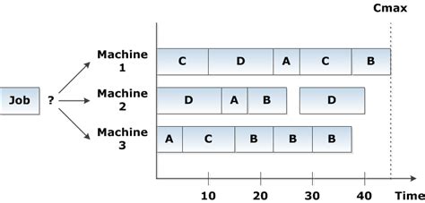 Sequencing Problem Figure 5 Parallel Machine Problem Download