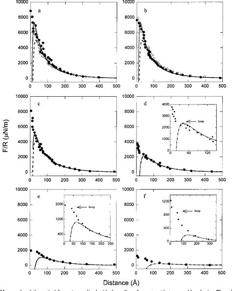 Figure 5 From Double Layer Forces Over Large Potential Ranges As Measured In An Electrochemical