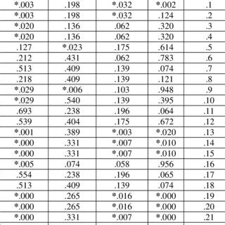 One Way ANOVA For All Variables Except Sex Variable Download Scientific Diagram