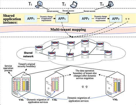 Tenant Virtual Security Boundary Based On Software Definition