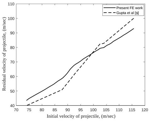 Validation Of The Finite Element Formulation Download Scientific Diagram