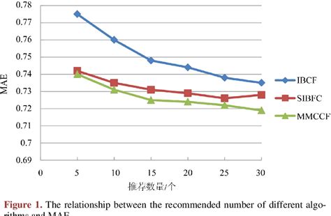 Figure 1 From Collaborative Filtering Recommendation Algorithm Based On Matrix Decomposition And