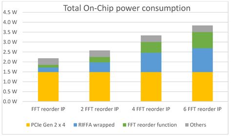 Towards On Board Sar Processing With Fpga Accelerators And A Pcie Interface