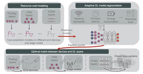 Distributed Deep Neural Networks Optimizing Ai Intelligence Across Cloud Edge And End Devices