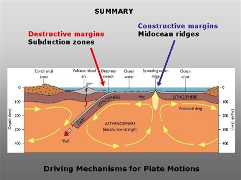 Plate Tectonics Horizontal Movement Of Earths Lithosphere Chapter