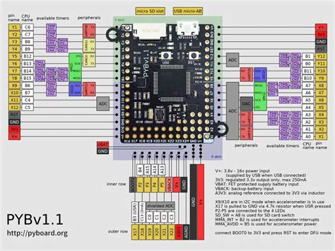 Pyboard A Micropython Microcontroller Board Raspberry Pi Blog