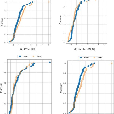 Cumulative Distribution Graph Of Various Data Augmentation Models Download Scientific Diagram