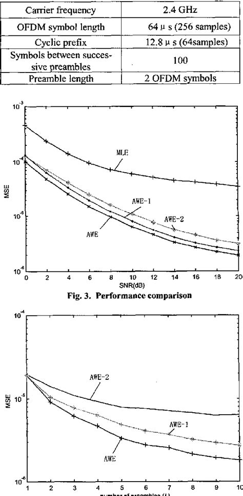 Figure 3 From A Robust Frequency Acquisition Algorithm For Ofdm Systems