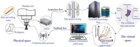 Figure 1 From Research Into Dynamic Error Optimization Method Of Impeller Blade Machining Based