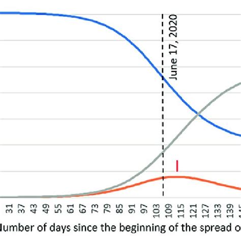 2 Sir Susceptible Infectious Resistant Model Of Disease Dynamics