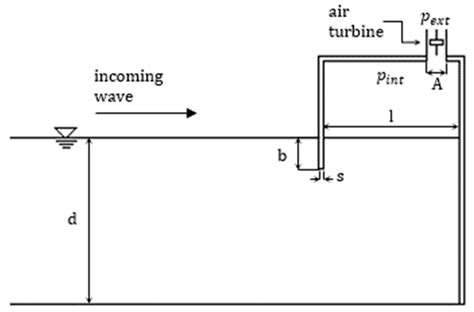 Numerical Investigation Into The Performance Of An Owc Device Under Regular And Irregular Waves