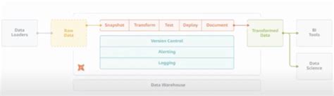 Data Engineering Components Dbt Explained Fengyu