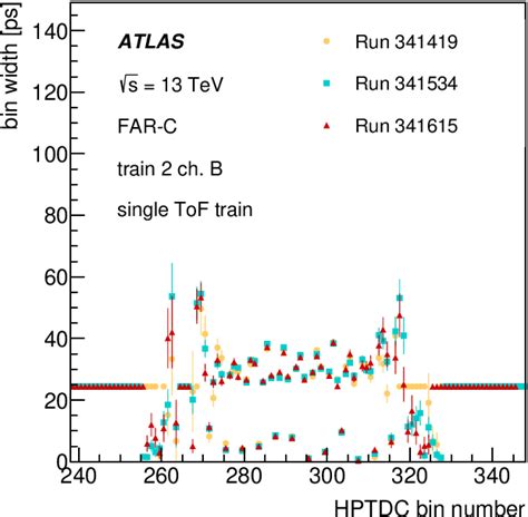 Figure 1 From Performance Of The Atlas Forward Proton Time Of Flight Detector In Run 2