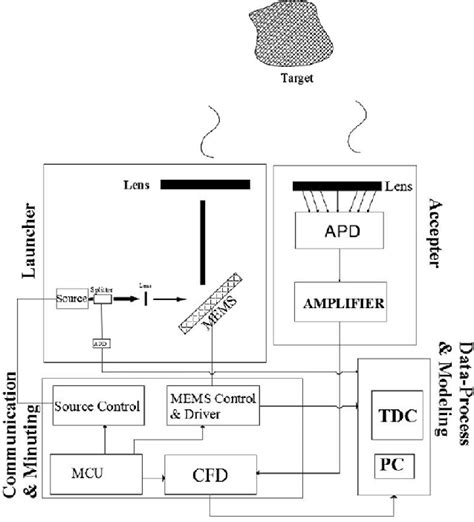 The Schematic Of The Lidar Based On Mems Mirror Download Scientific Diagram