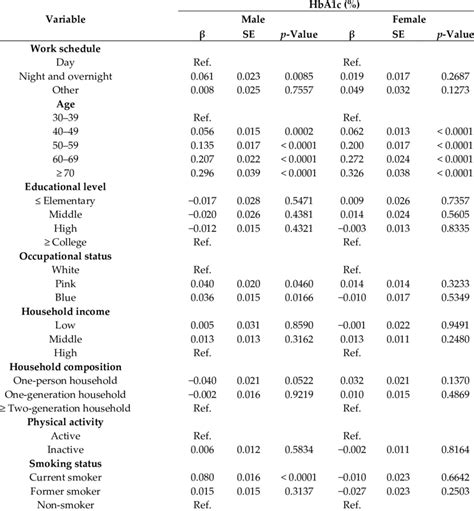 Generalized Multiple Linear Regression For Hba1c Levels According To Download Scientific