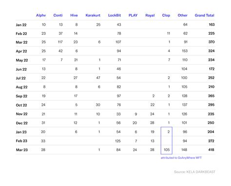 Blackcat Ransomware Group Exploits Goanywhere Vulnerability