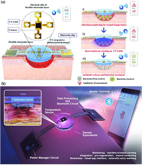 A Smart Flexible Electronics Integrated Wound Dressing For Real Time Download Scientific