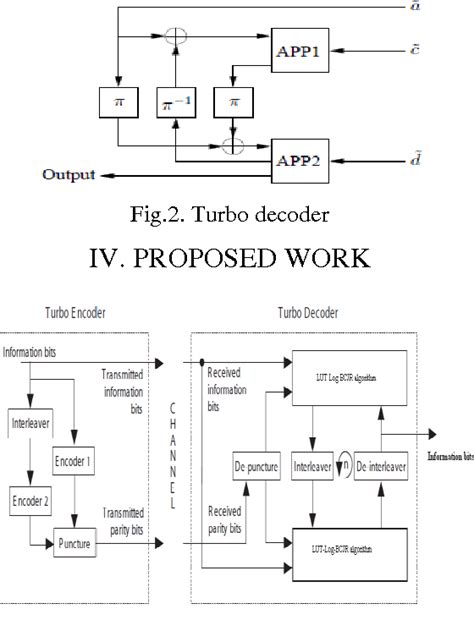 Table 1 From Development Of Turbo Decoder For Wireless Sensor Network And Its Implementation On
