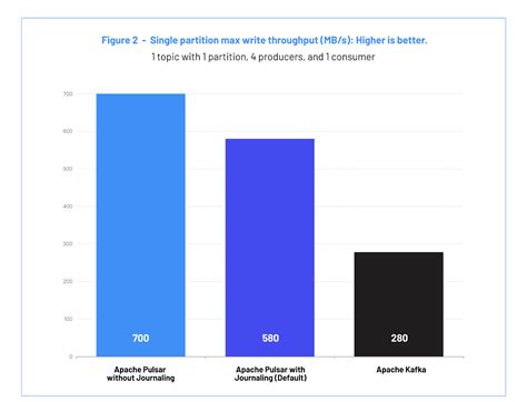 Comparing Apache Pulsar Vs Apache Kafka 2022 Benchmark Report