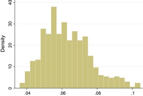 Histogram For Interest Rate I Download Scientific Diagram
