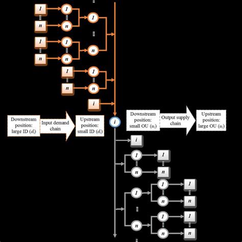 input demand and output supply chains for industry i and its id ou download scientific diagram
